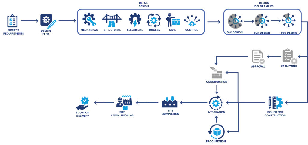 Integration Services & Solutions- METIS Power