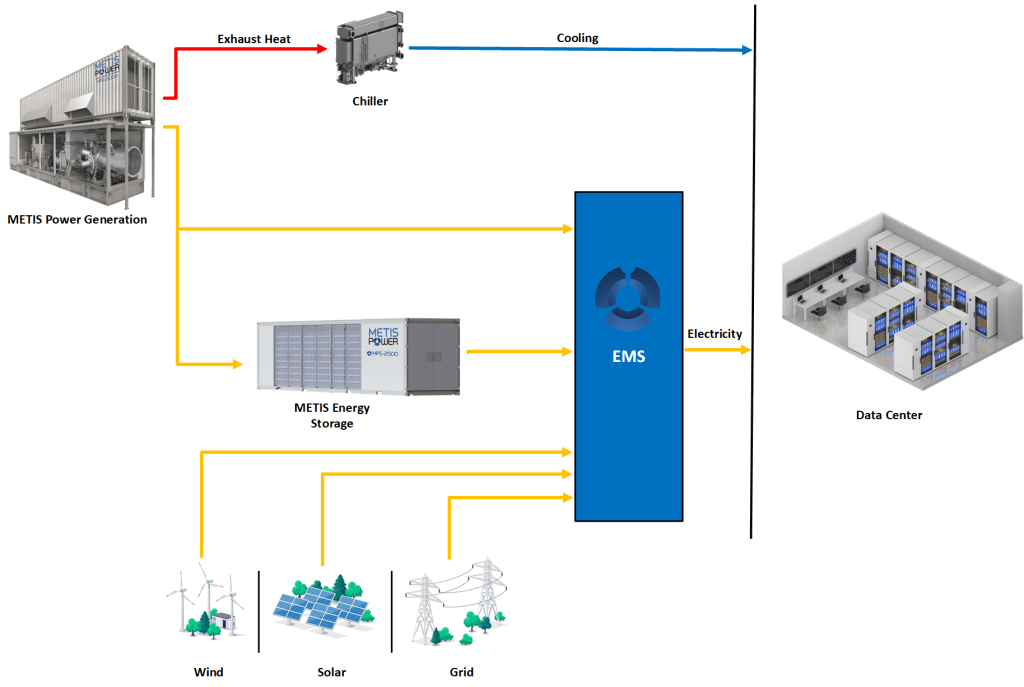 Data Center Power Solutions - METIS Power